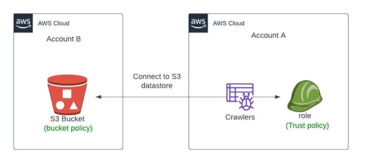 Granting AWS Glue Crawler Access to a Cross-Account S3 Bucket | Linuxbeast