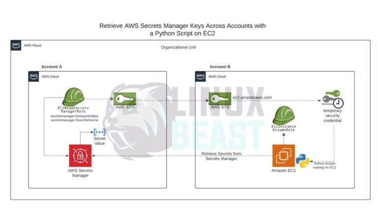 How to Access AWS Secrets Manager from Another Account (Step-by-Step ...