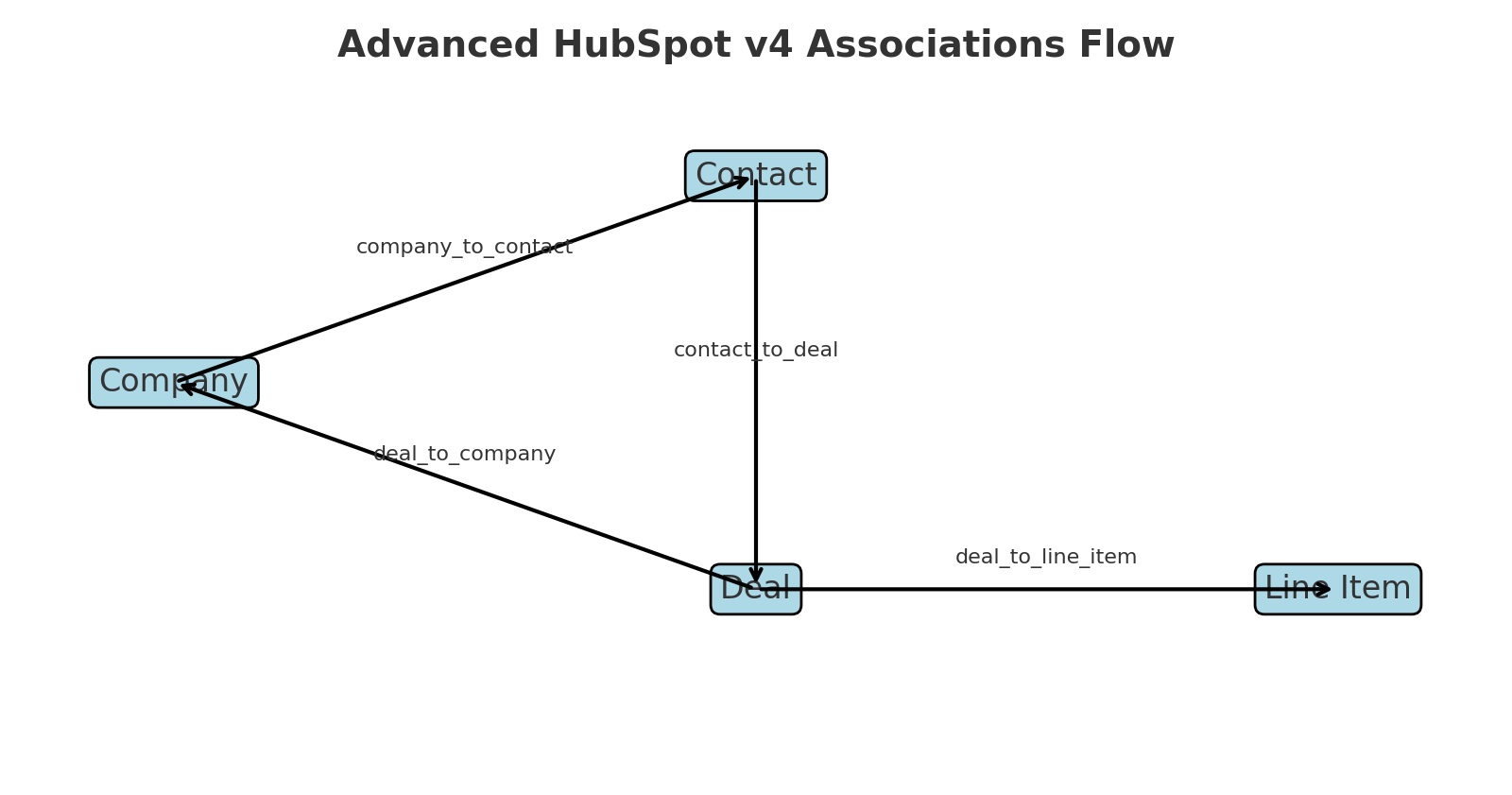How to Use HubSpot CRM v4 Associations: A Guide for Beginners | Linuxbeast